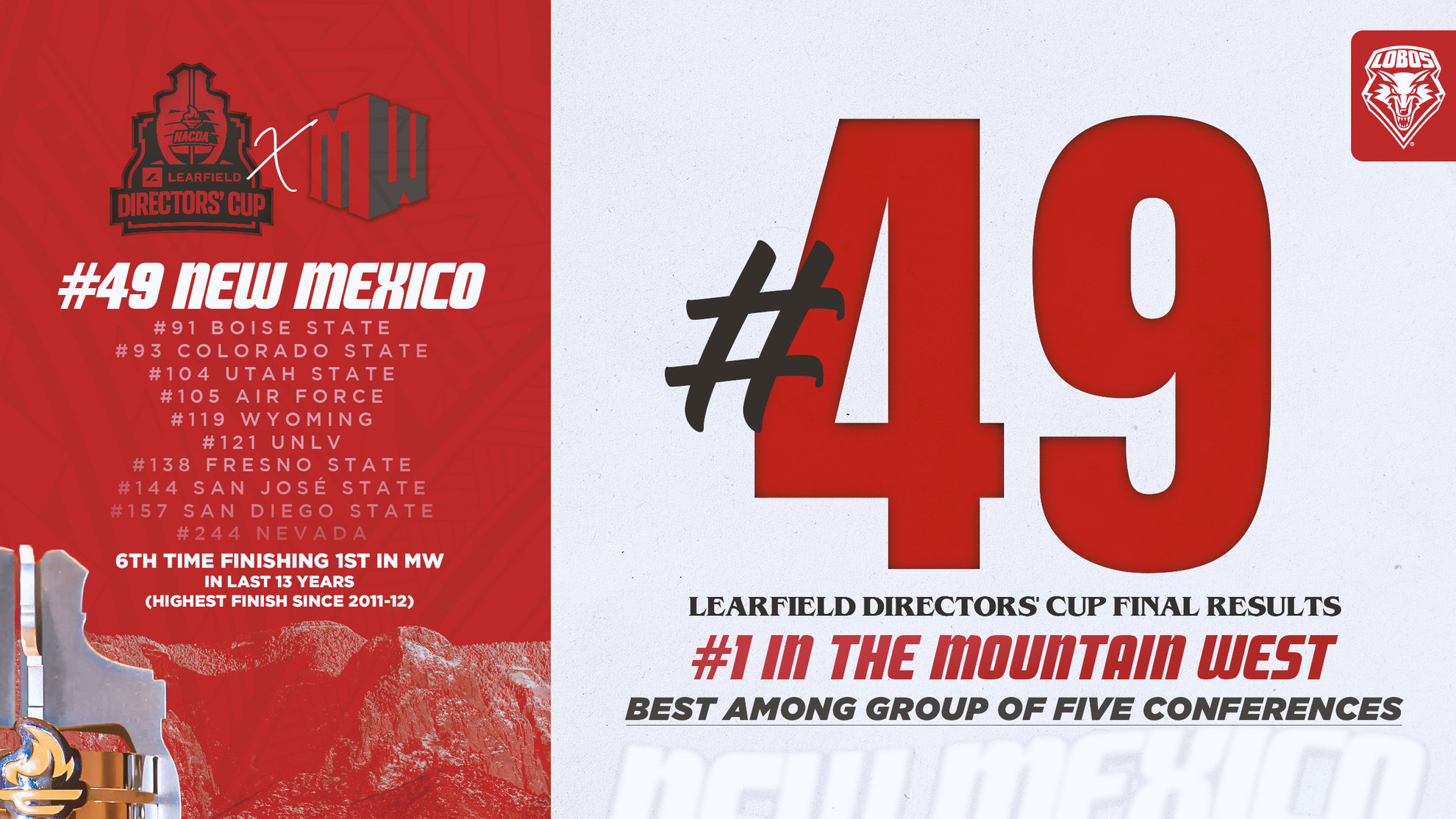 Lobos Top All G5 Schools in Final Learfield Directors’ Cup Rankings ...